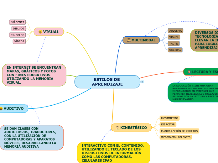 ESTILOS DE APRENDIZAJE - Mind Map